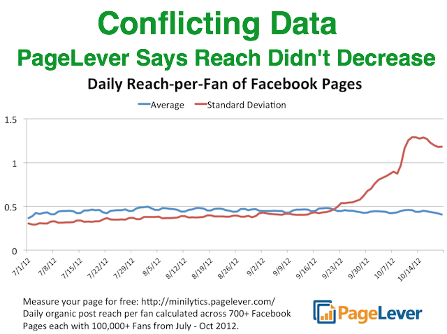 Facebook spiega cosa succede alla visibilita’ dei post delle pagine