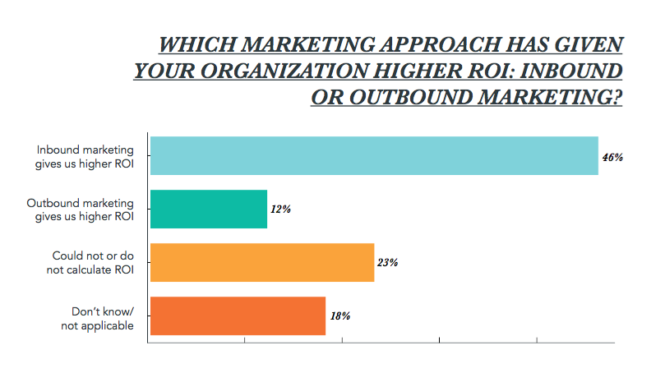 Lo stato dell'Inbound Marketing per il 2017 | Web In Fermento